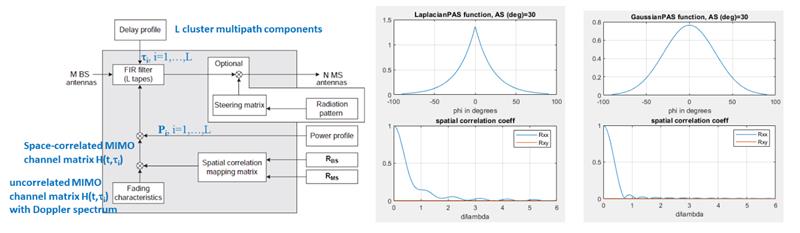 Multipath Fading Channel Emulator Option – WiCMA 無線通訊量測聯盟