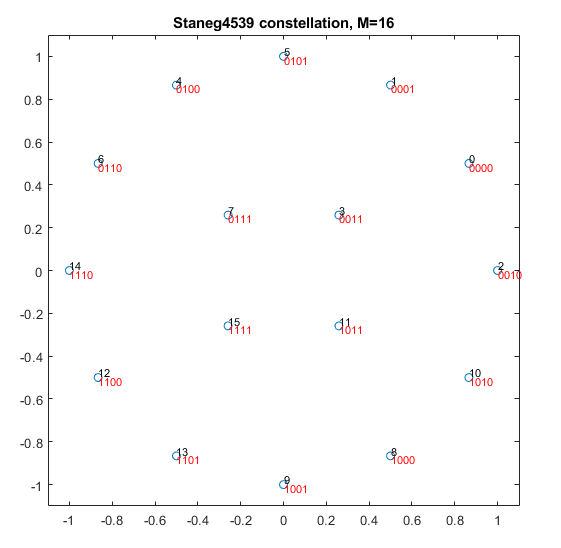 NATO Stanag4539 High Data Rate HF Radio – WiCMA 無線通訊量測聯盟