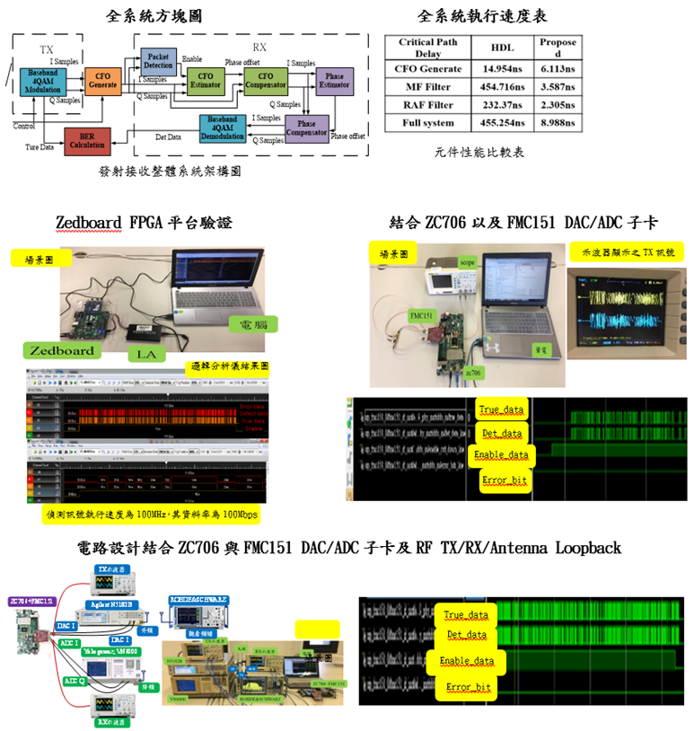 Model-Based FPGA 設計實現技術 – WiCMA 無線通訊量測聯盟