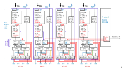 Multi-Channel RF Port Module 軟硬體控制實現技術 – WiCMA 無線通訊量測聯盟